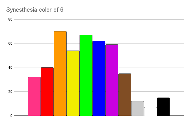 Our Collective Synesthesia, In Graphs - by Aella