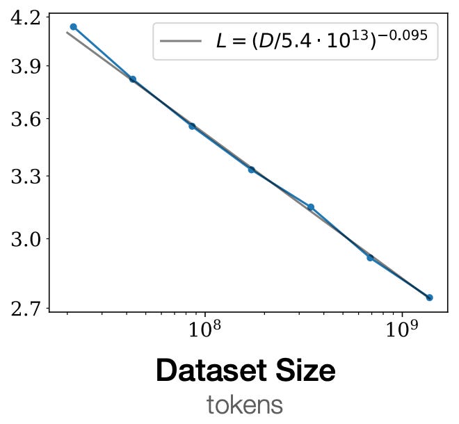 Language Model Scaling Laws and GPT-3