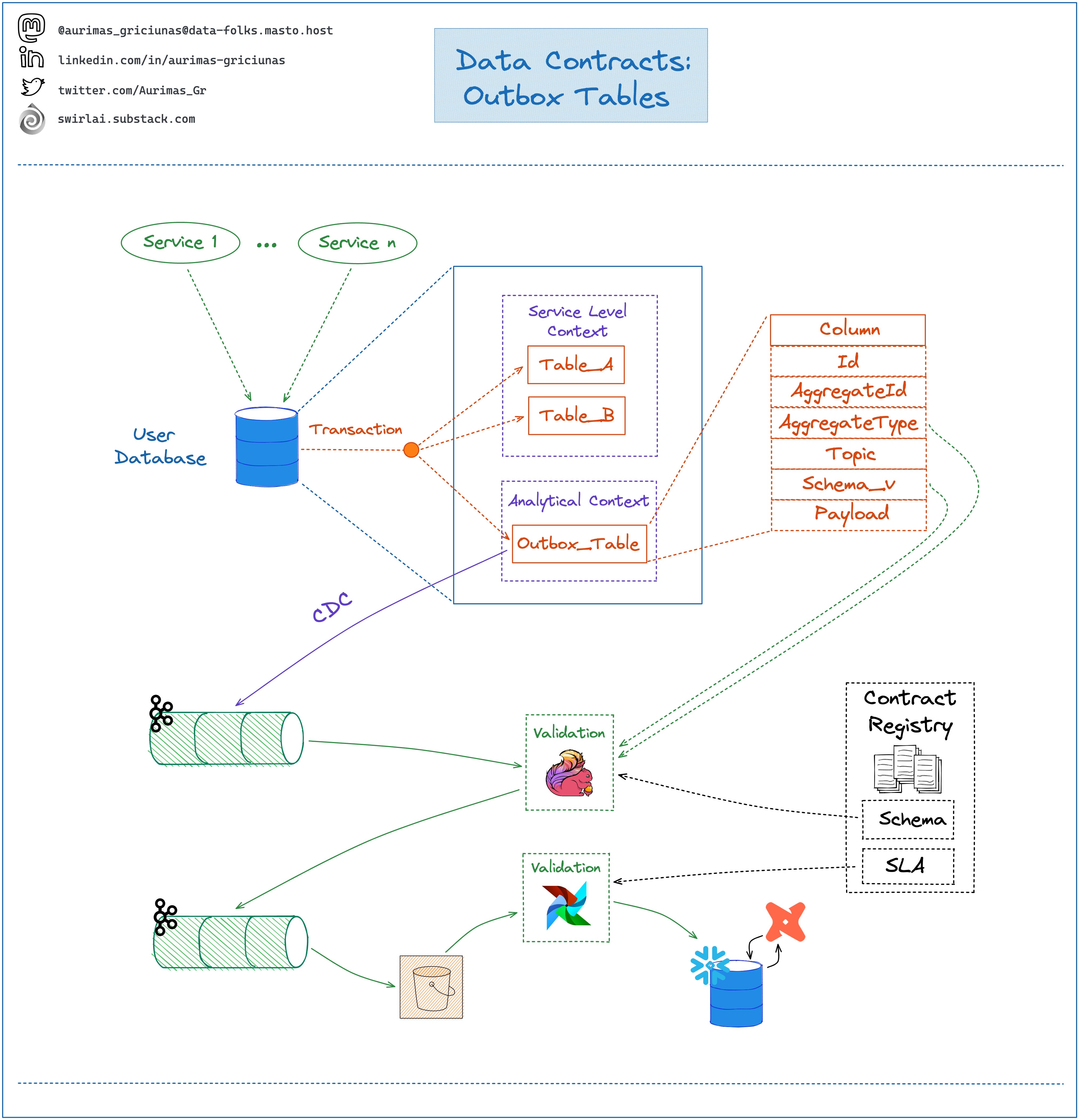 SAI #09: Kafka - Use Cases, Pre Machine Learning Data Quality and more...