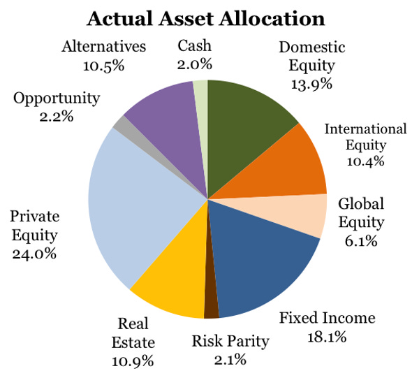 Allen Alley: PERS (Part II) - the Assets - by Allen Alley