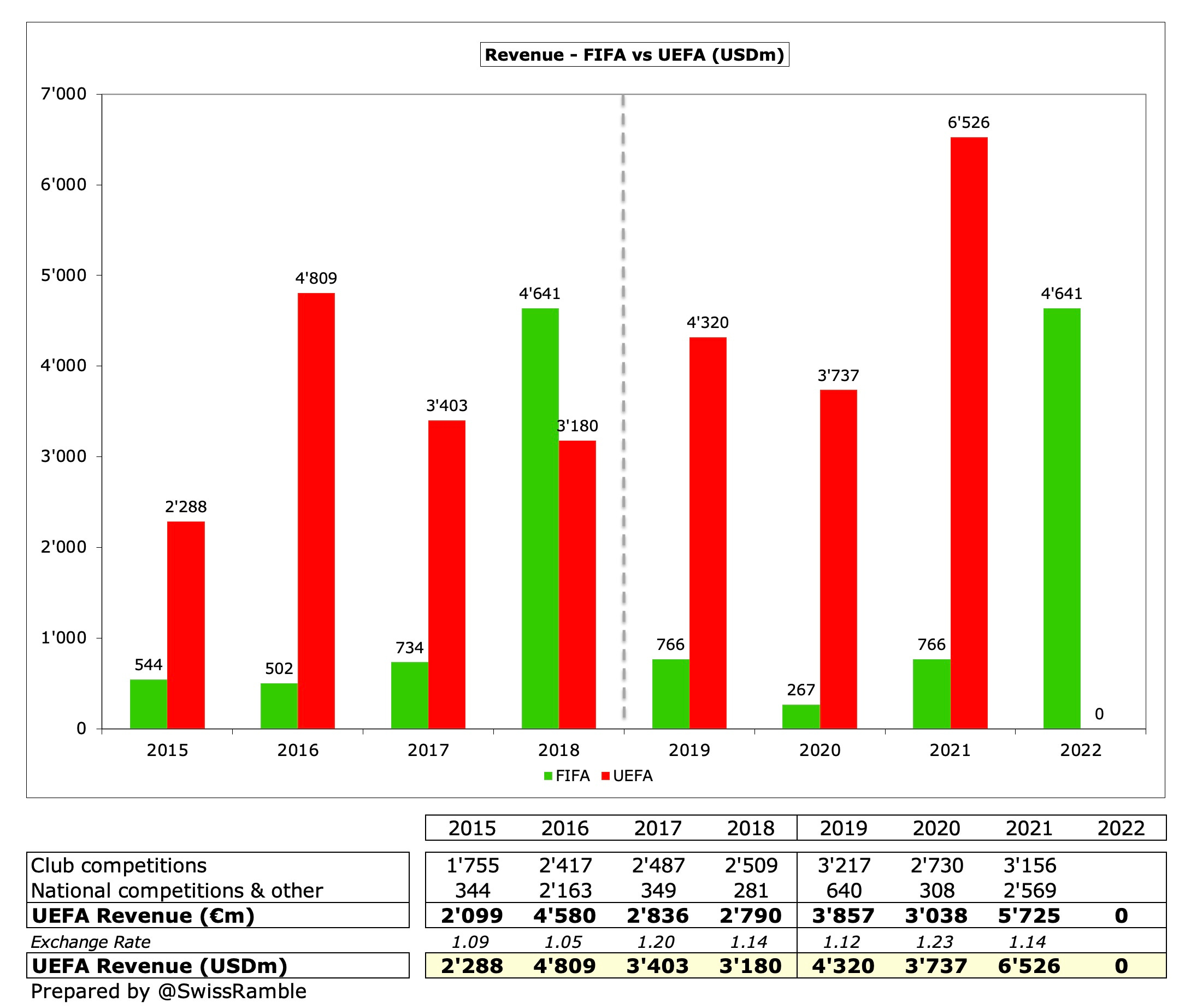 FIFA World Cup Finances - The Swiss Ramble