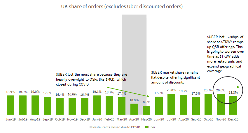 Uber Eats UK part 2 - Market share and future strategy