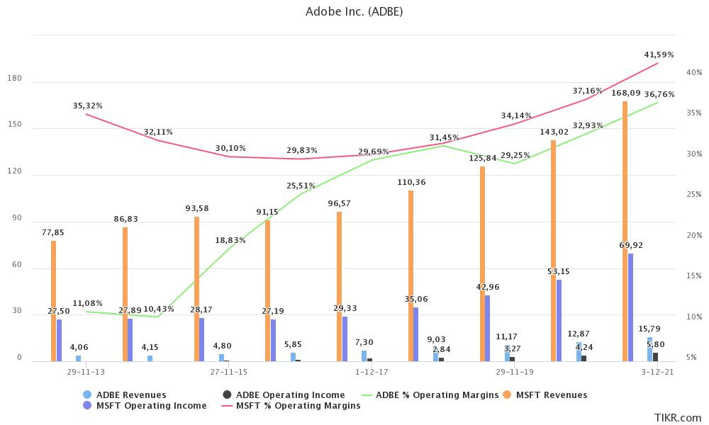 Adobe vs Microsoft - by Let's compound