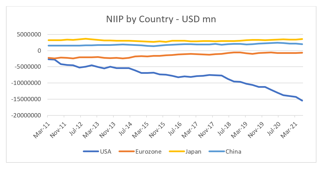 NIIP AND THE MISSING TRILLIONS - PART 2 - by Russell Clark