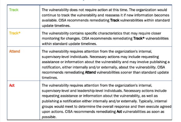 CISA’s Take on Vulnerability Prioritization and Management