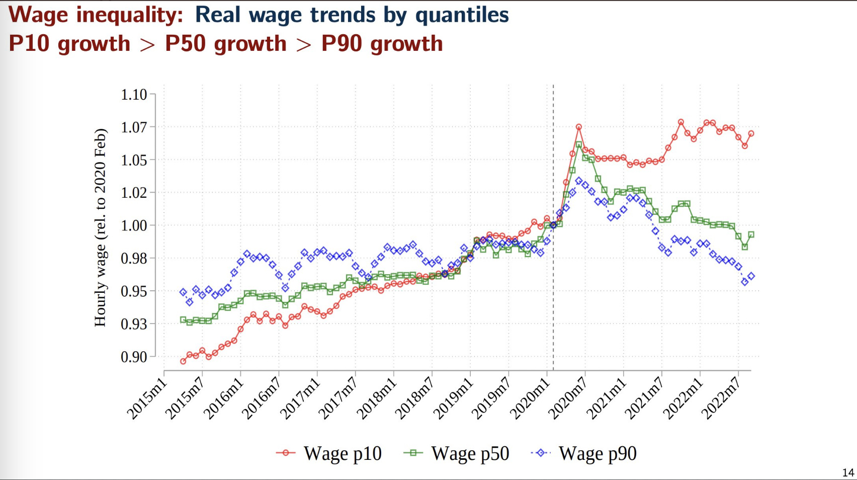Income inequality has been falling for a while now
