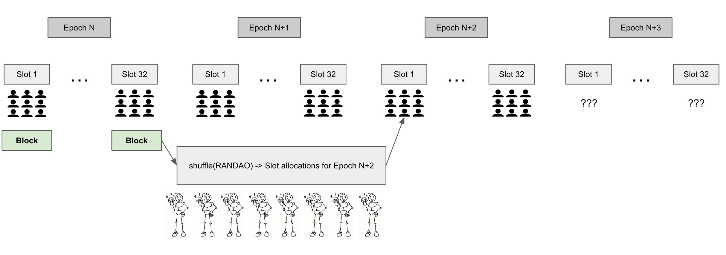 Epochs, Slots and Beacon Blocks - by Patrick McCorry