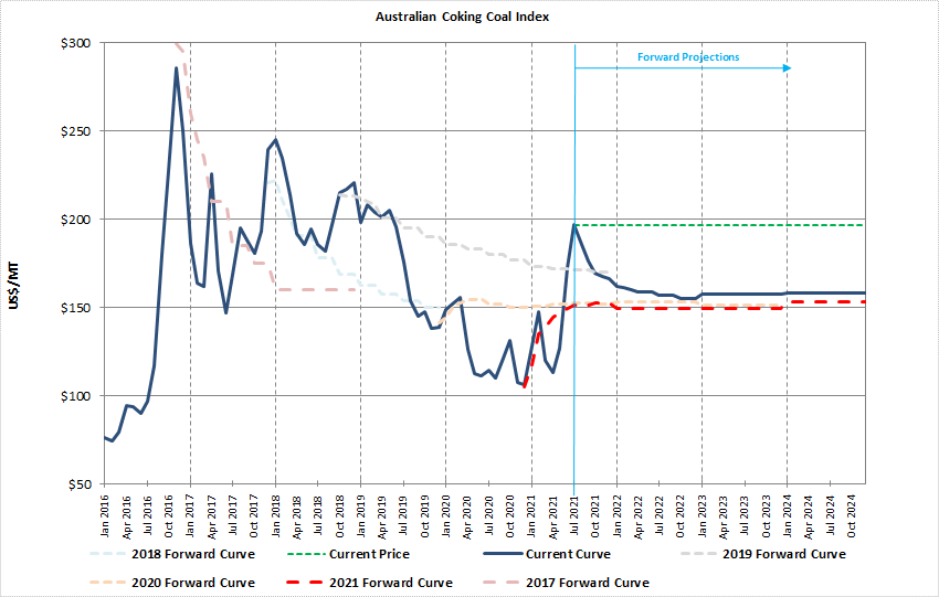 Australian Coking Coal Futures – The Coal Trader