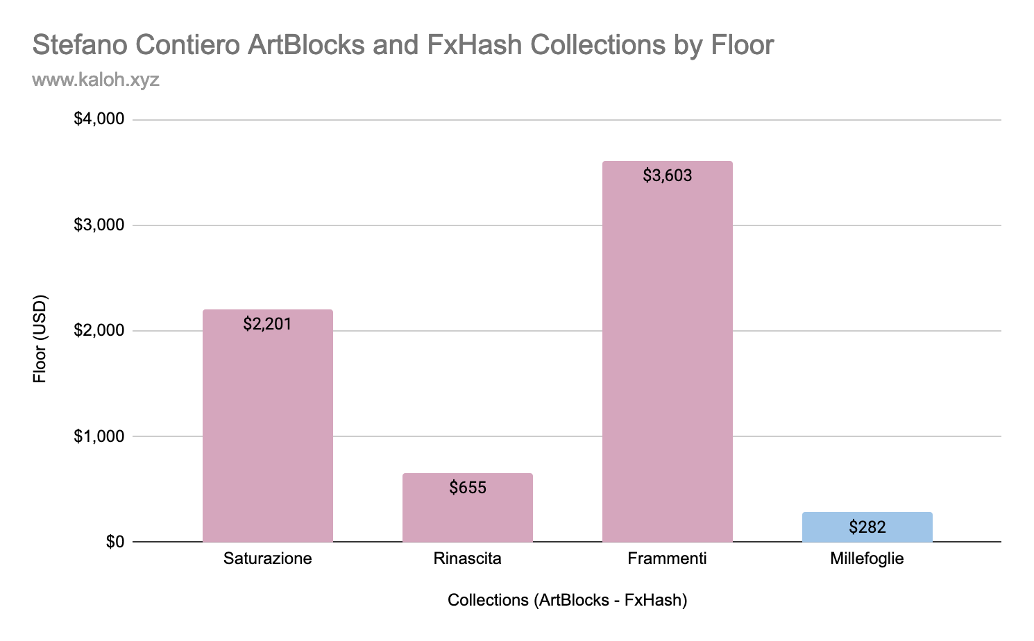 Art Blocks and FxHash: Market Review & Analysis