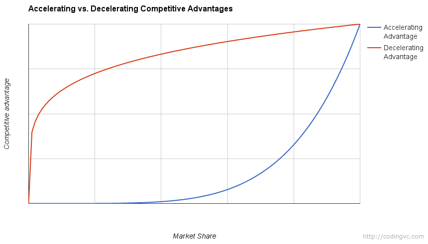 What Shape is Your Competitive Advantage? - by Leo Polovets