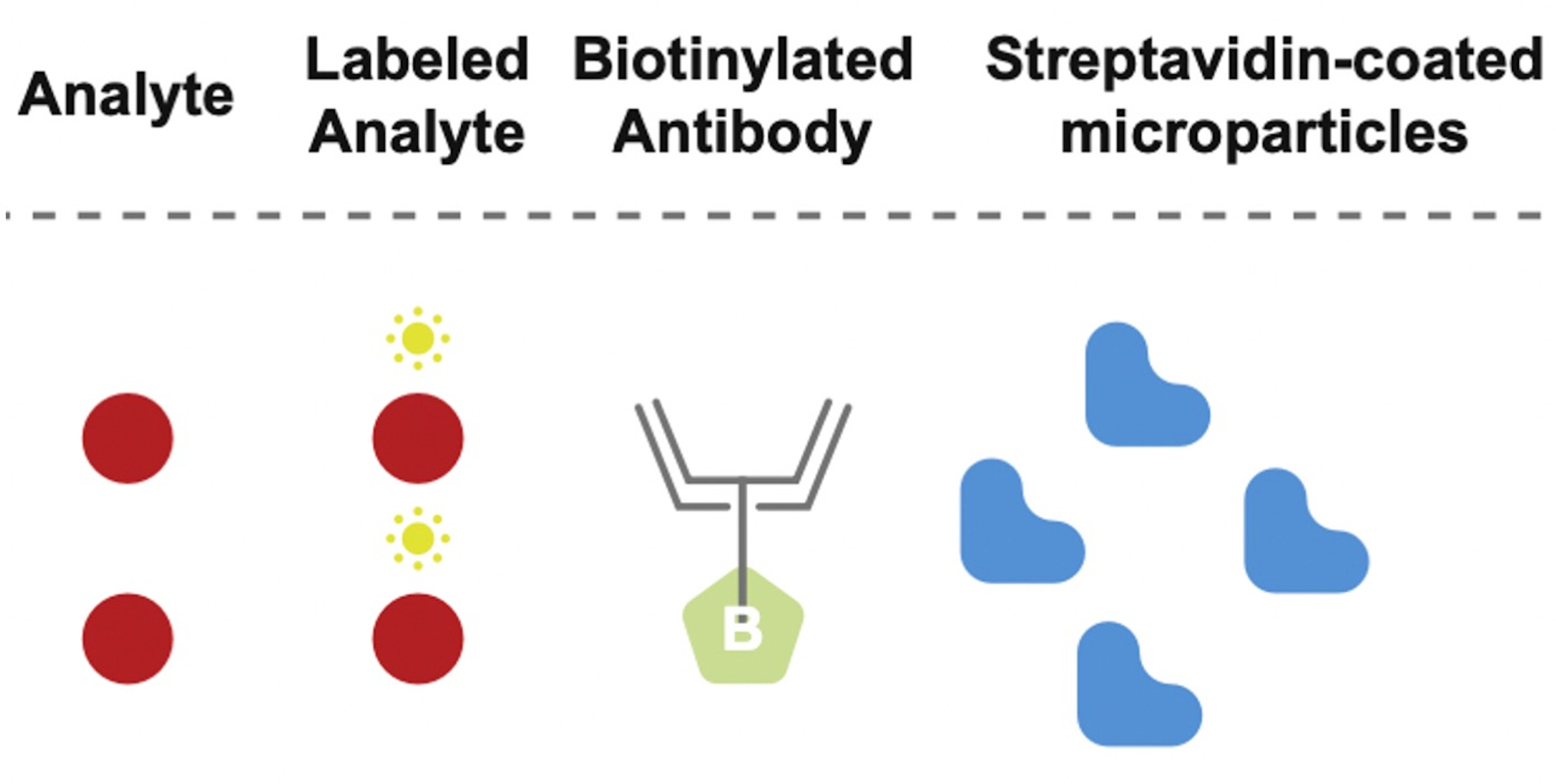Biotin Causes a Multitude of False Lab Tests | Here is What to Do