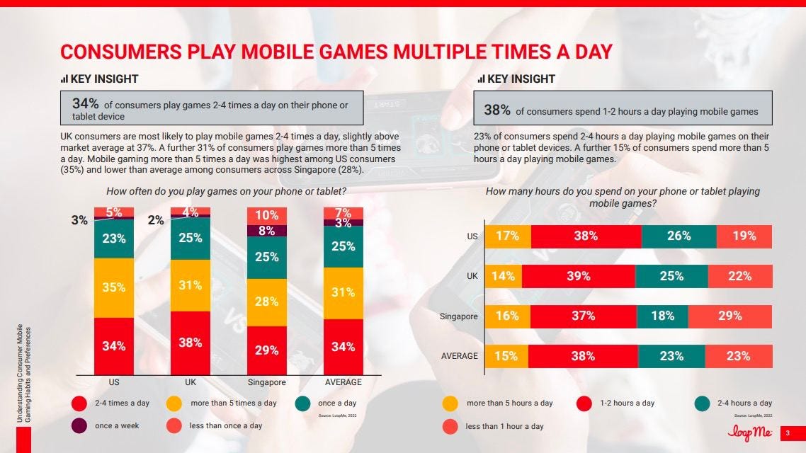 LoopMe: 80% of mobile gamers are not fully engaged while playing