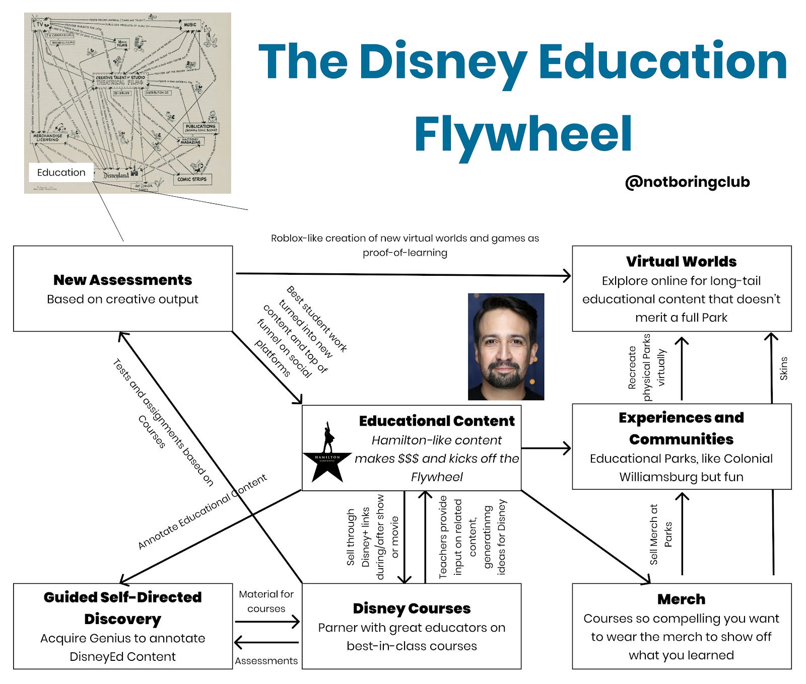 Hamilton & Disney's Education Flywheel (Audio Edition)