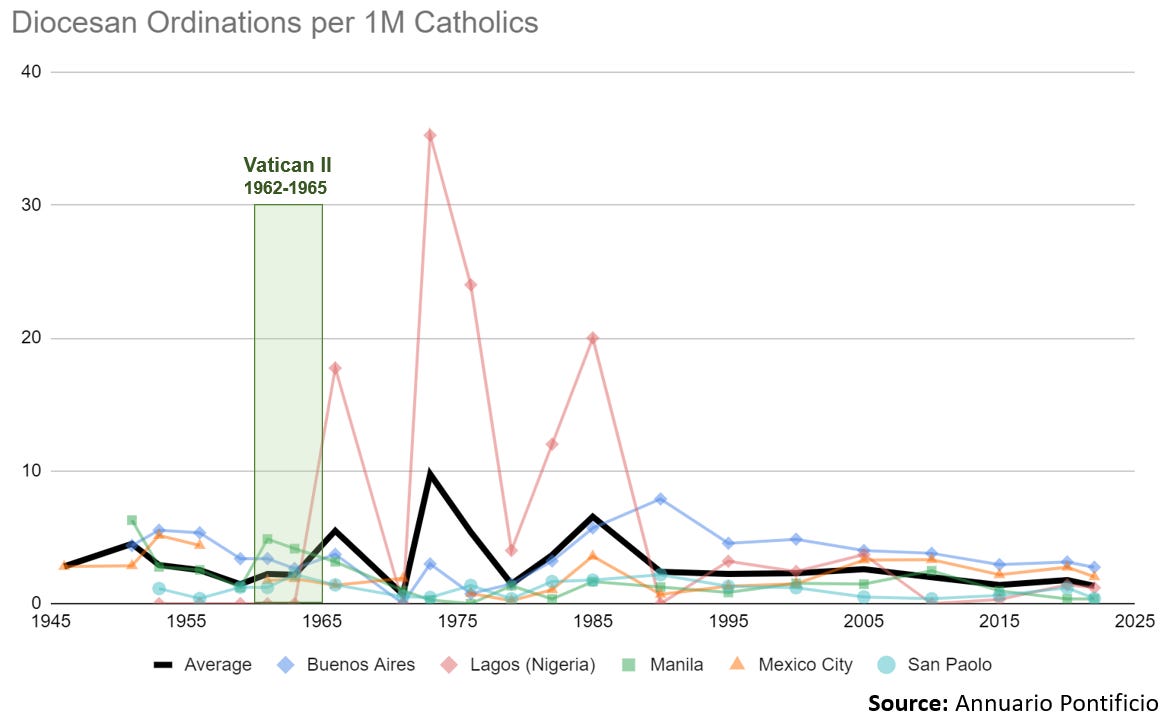 Fact and fiction: Vatican II and the 'vocations crisis'