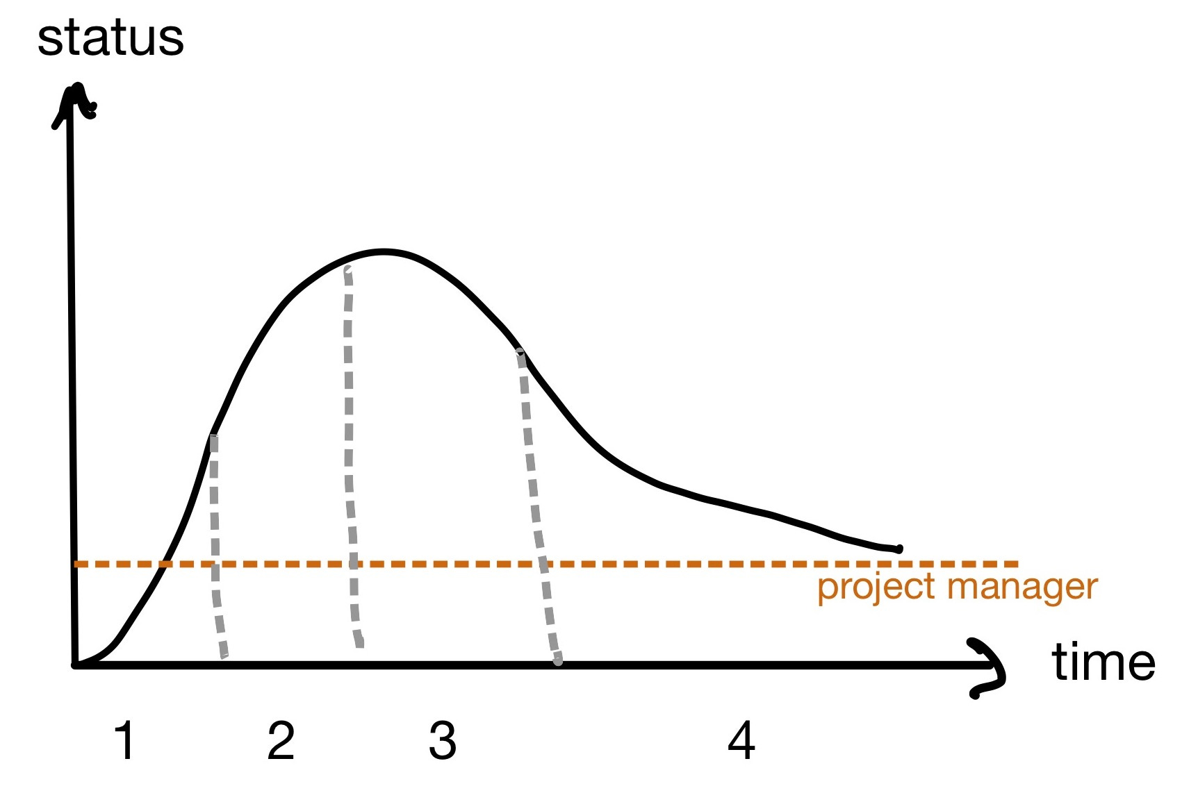 The Job Status Cycle - by Karl Yang - chiefofstuff