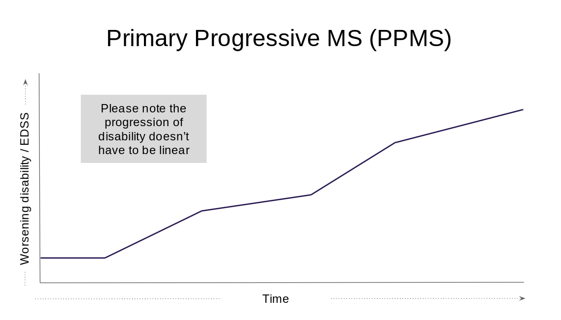 What type of MS do I have? - by Gavin Giovannoni