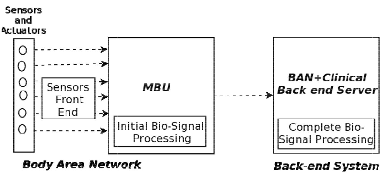 Mobile Patient Monitoring - by Arvind W Kiwelekar
