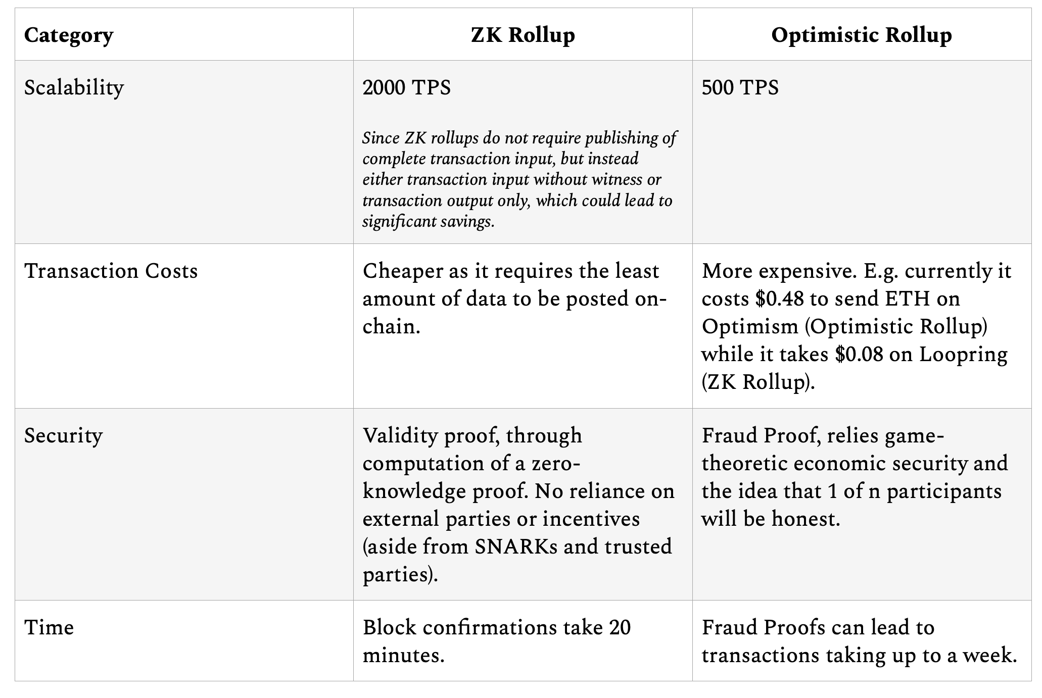 L2 2022: Optimistic and ZK Rollups - Boccaccio's Substack