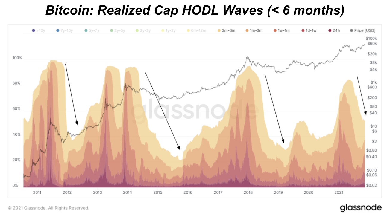 The Daily Dive #098 - HODL Waves And Realized HODL Ratio