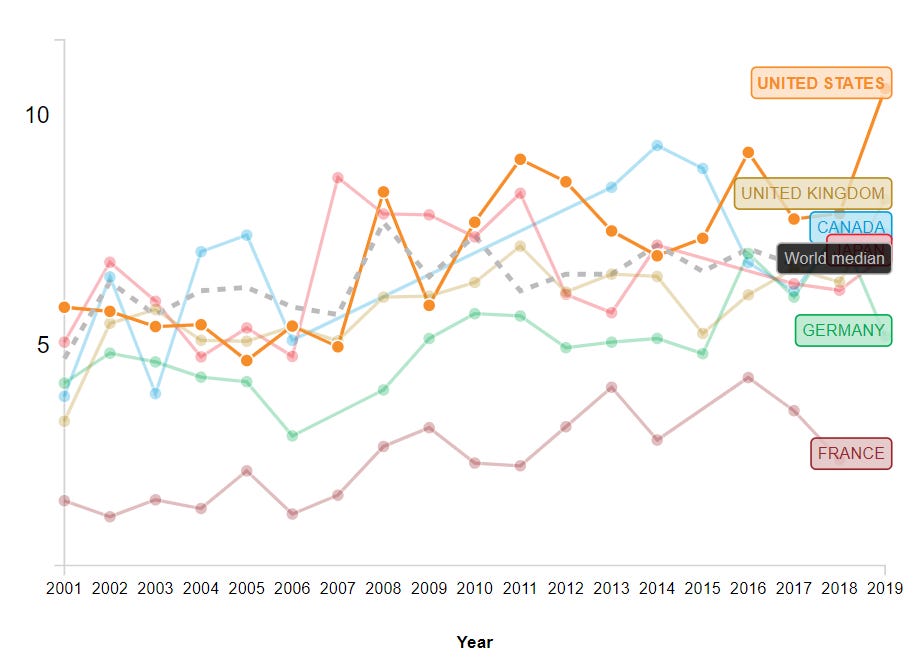 Yes, most Americans own capital - by Noah Smith