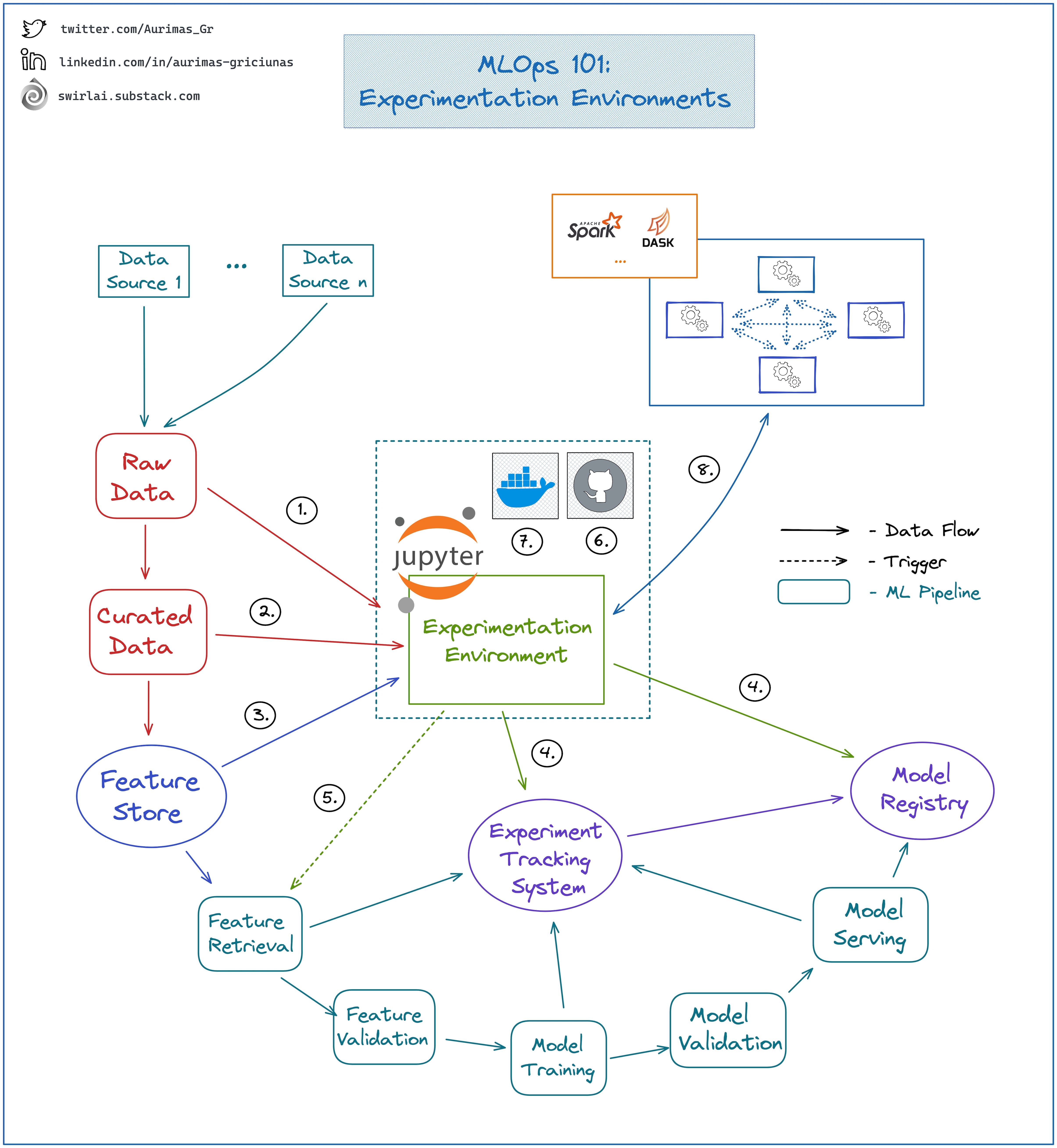 SAI #04: Data Contracts, Experimentation Environments and more ...