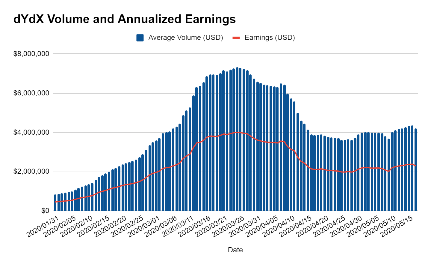 dYdX Becomes Largest DEX by Trading Volume Thanks to BTC Derivatives