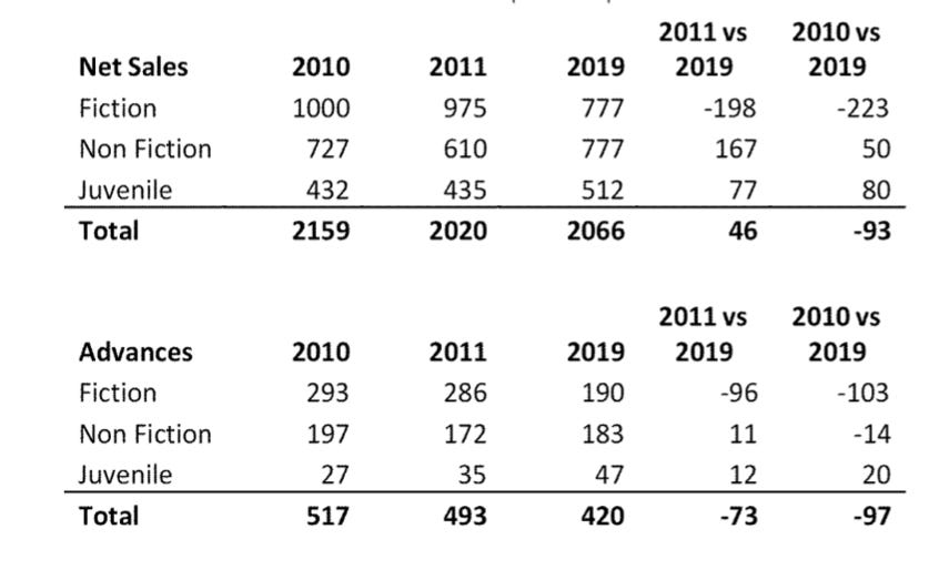 The most interesting statistic in book publishing
