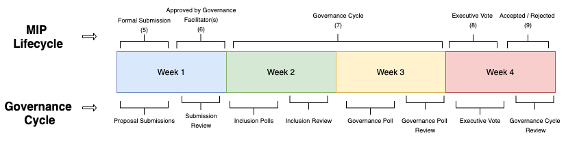 Maker’s MIPs process explained - by Chris Powers