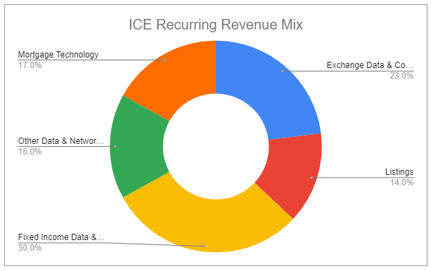 Intercontinental Exchange $ICE: Analysis and Valuation, 2022