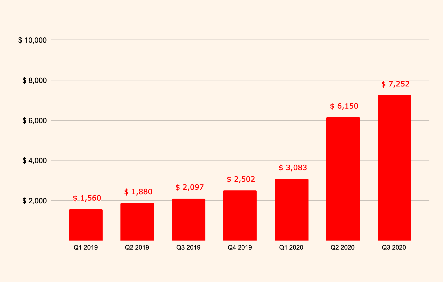 How Does DoorDash Make Money - by Nikhil Joshi