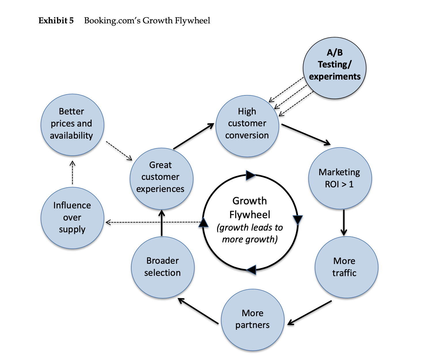 Flywheels, flywheels, flywheels - by Lenny Rachitsky