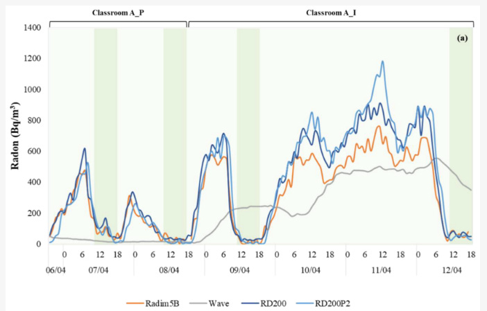 Lower Cost Real Time Radon Sensors Are Very Useful