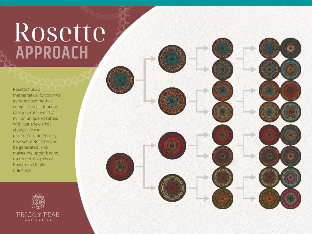 What You Get When You Own a Rosette - Rosette