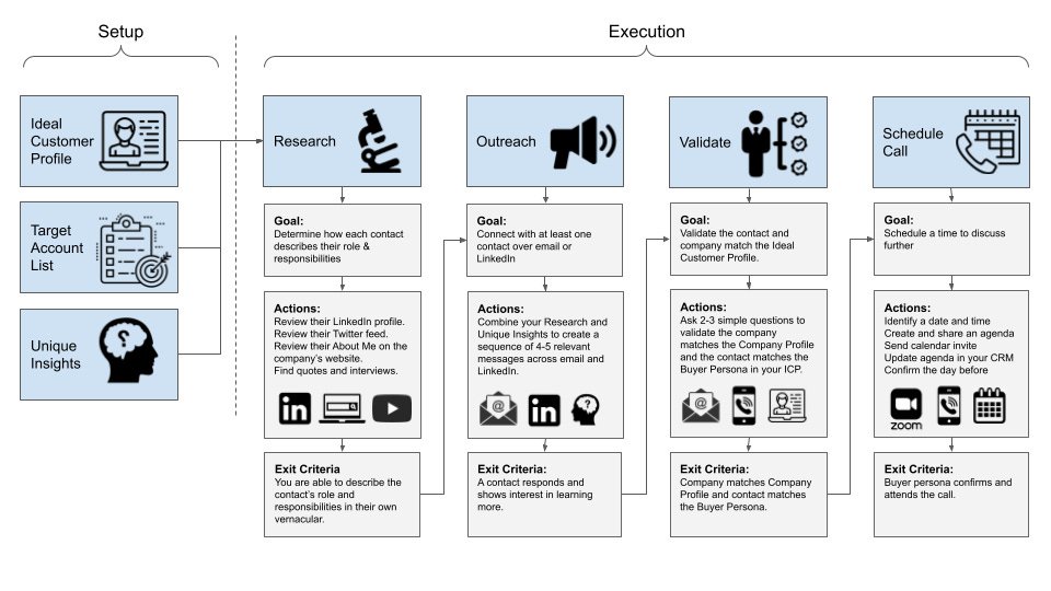 How to build a high-converting prospecting process