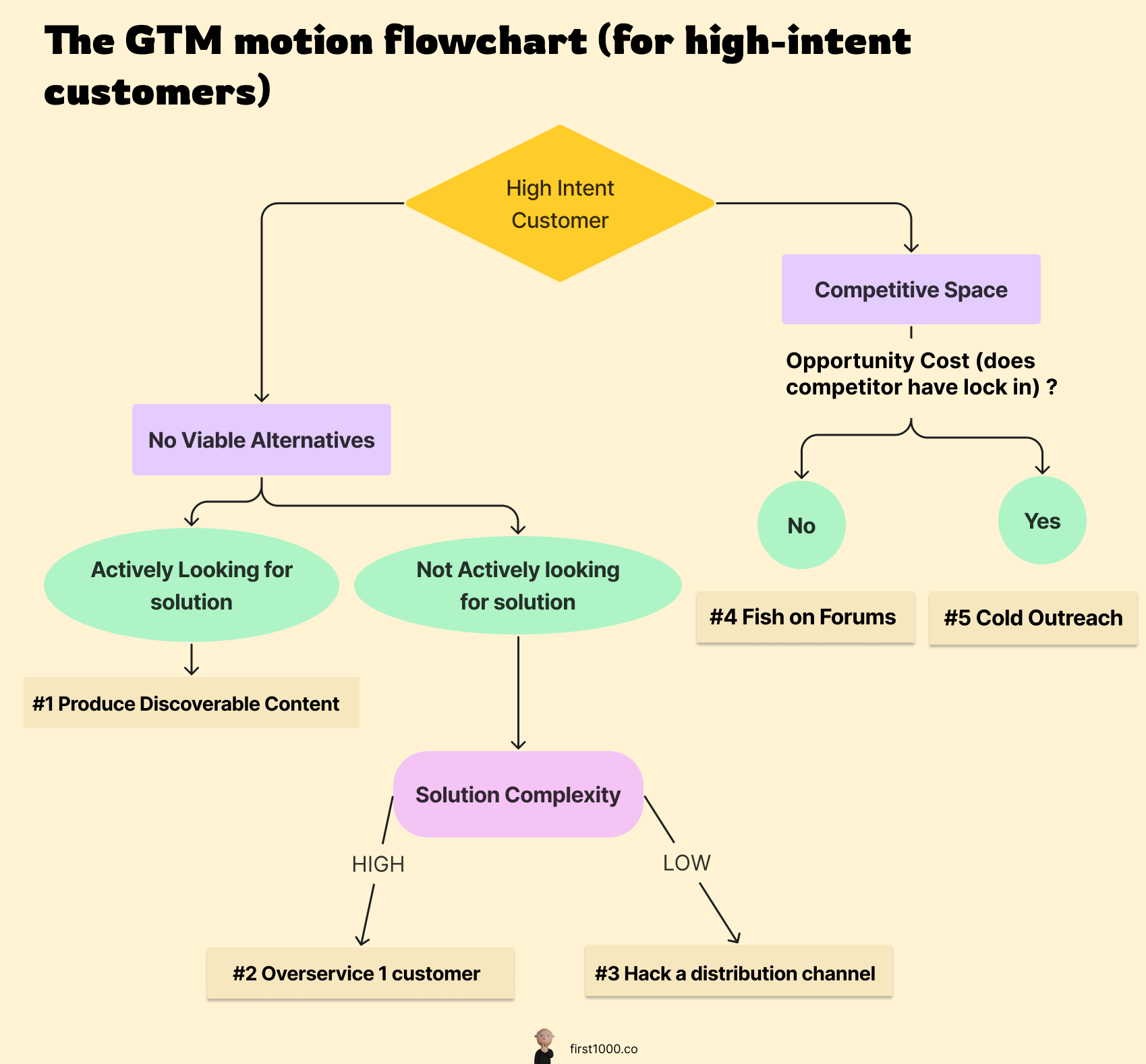 100 Unicorns: 12 different GTM Motions - by Ali Abouelatta
