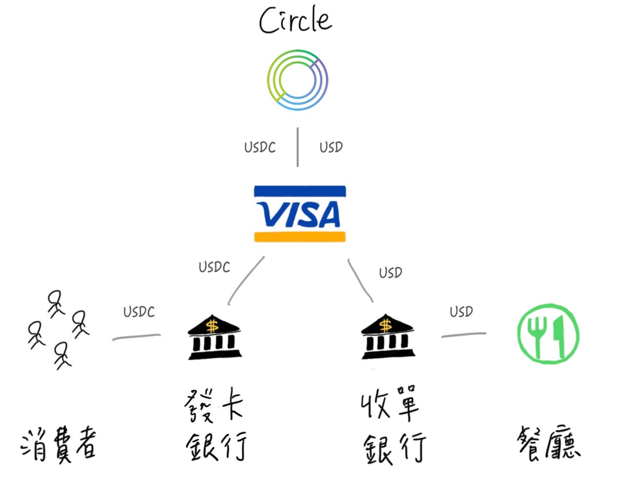 【公開】Visa 將數位美金（USDC）放進全球支付網路 - by 許明恩 - 區塊勢