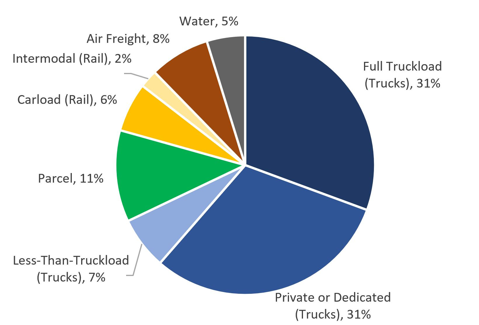 Setting The Table: The Freight Transportation Industry