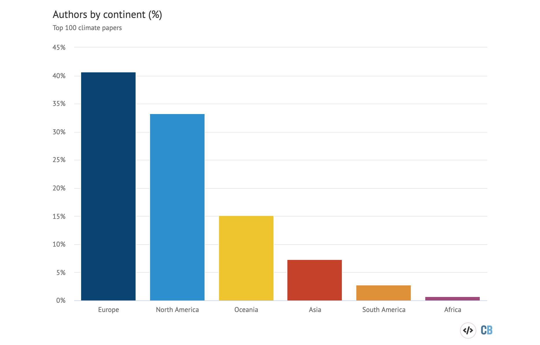 Lines of Position - Roberts on carbon-price fixation, CarbonBrief and ...