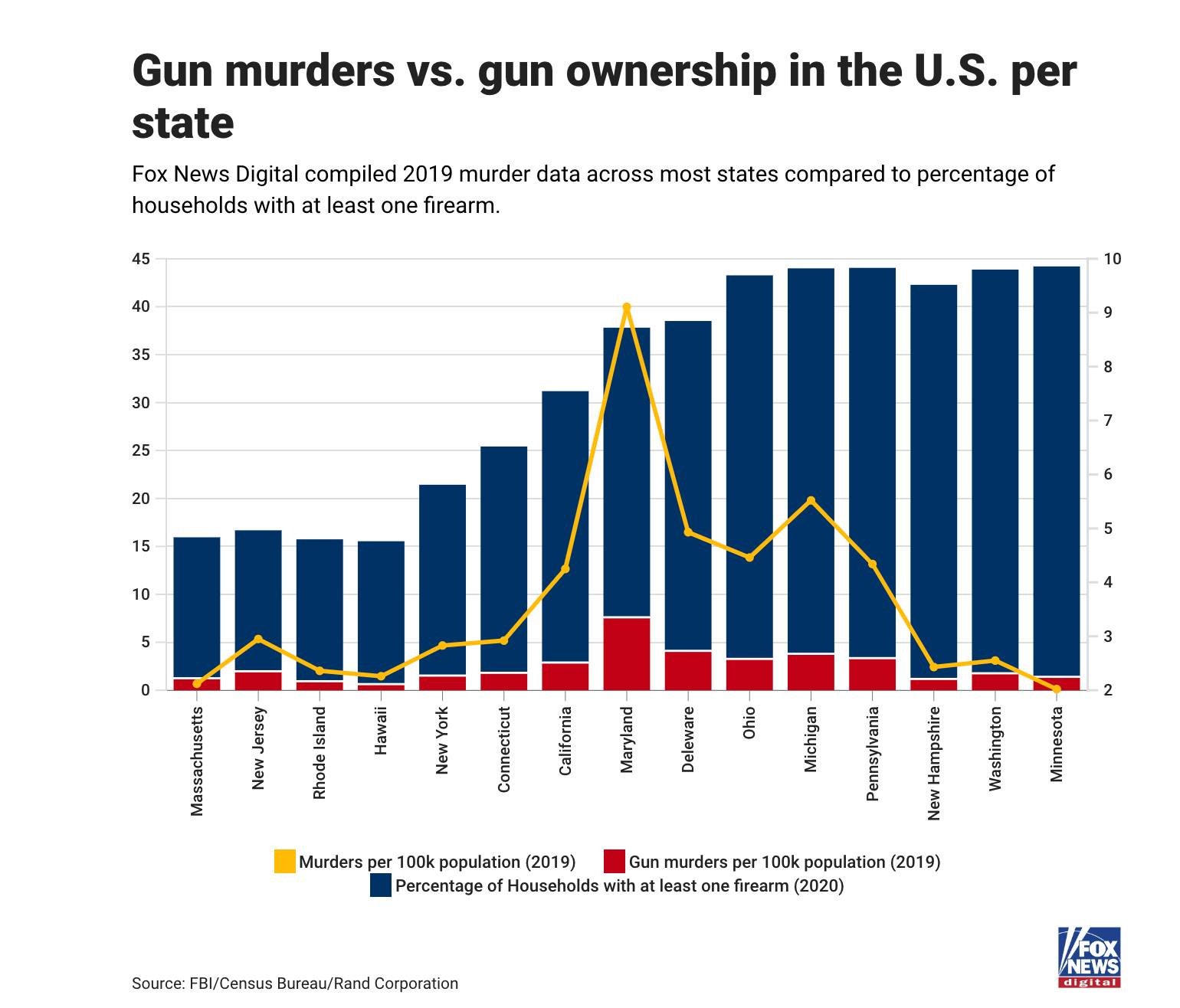 Why Comparing Gun Ownership Rates Across States Shouldn’t Inform Policy