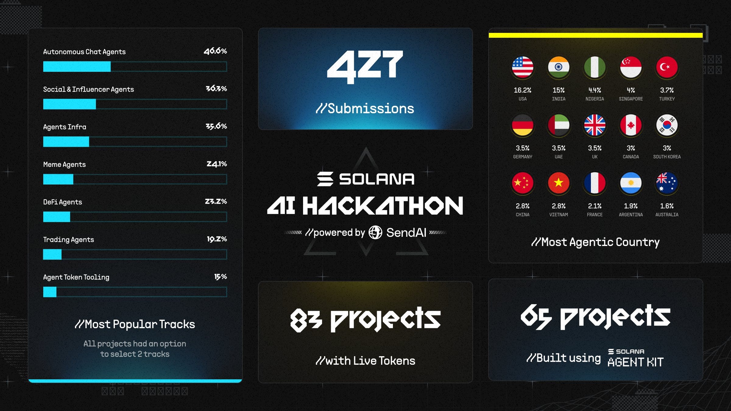 10 Featured Projects from the Solana AI Hackathon