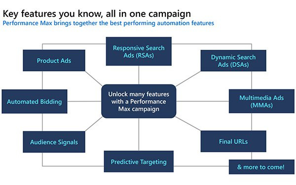 Microsoft PMax is Now Available Worldwide 🐱‍🏍📈