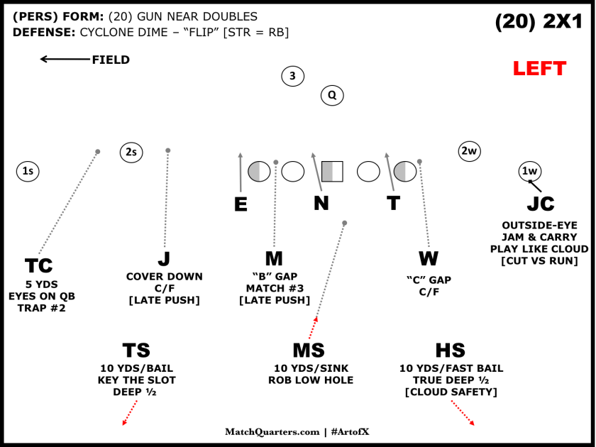 Running Dime as Your Base – A Lesson From the Big 12