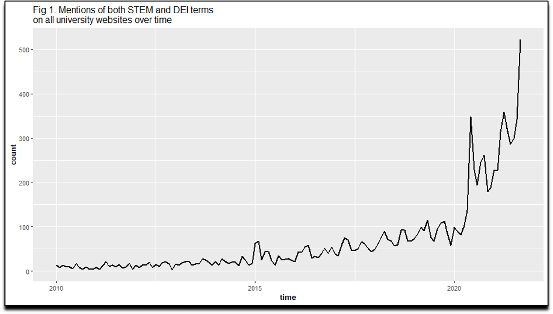 The Ideological Intensification of DEI in STEM