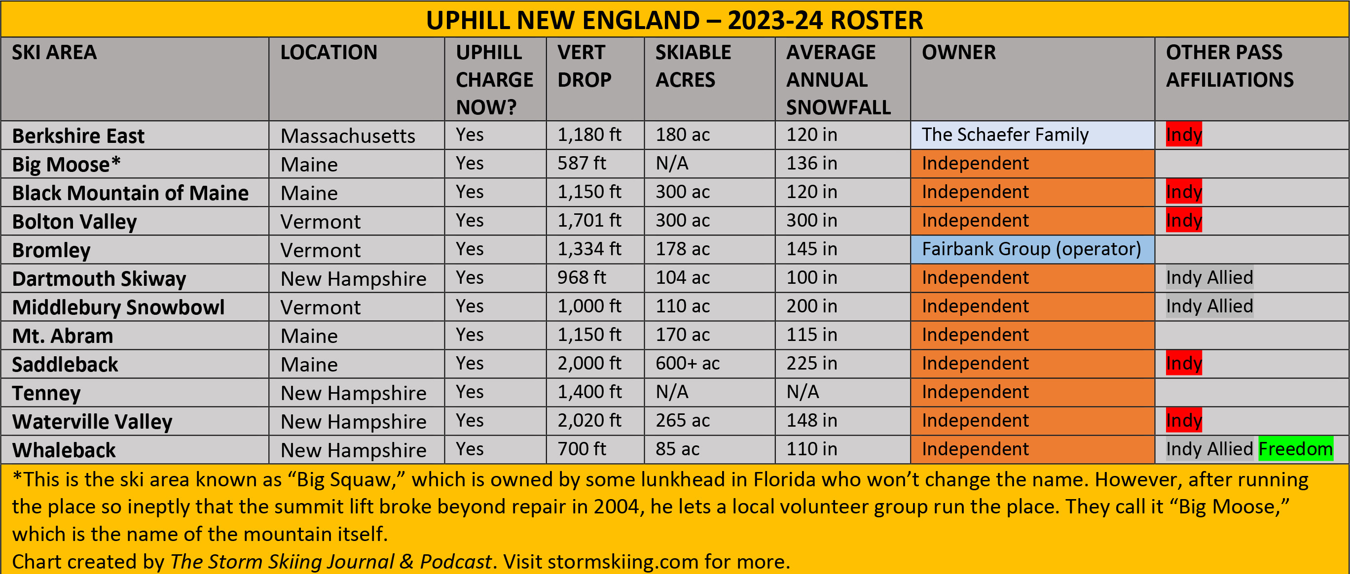 Pass Notes: October 2023 – A New England Uphill Megapass, Vermont ...