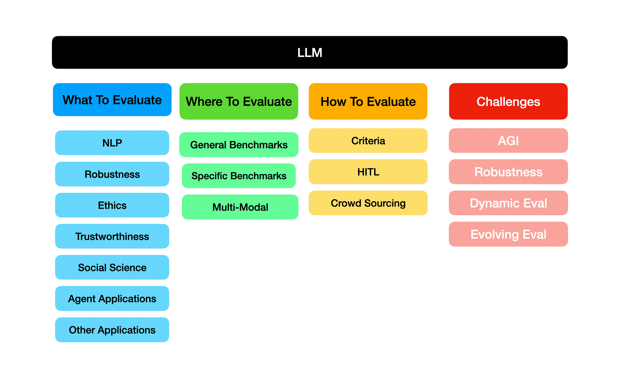 How Should Large Language Models Be Evaluated?