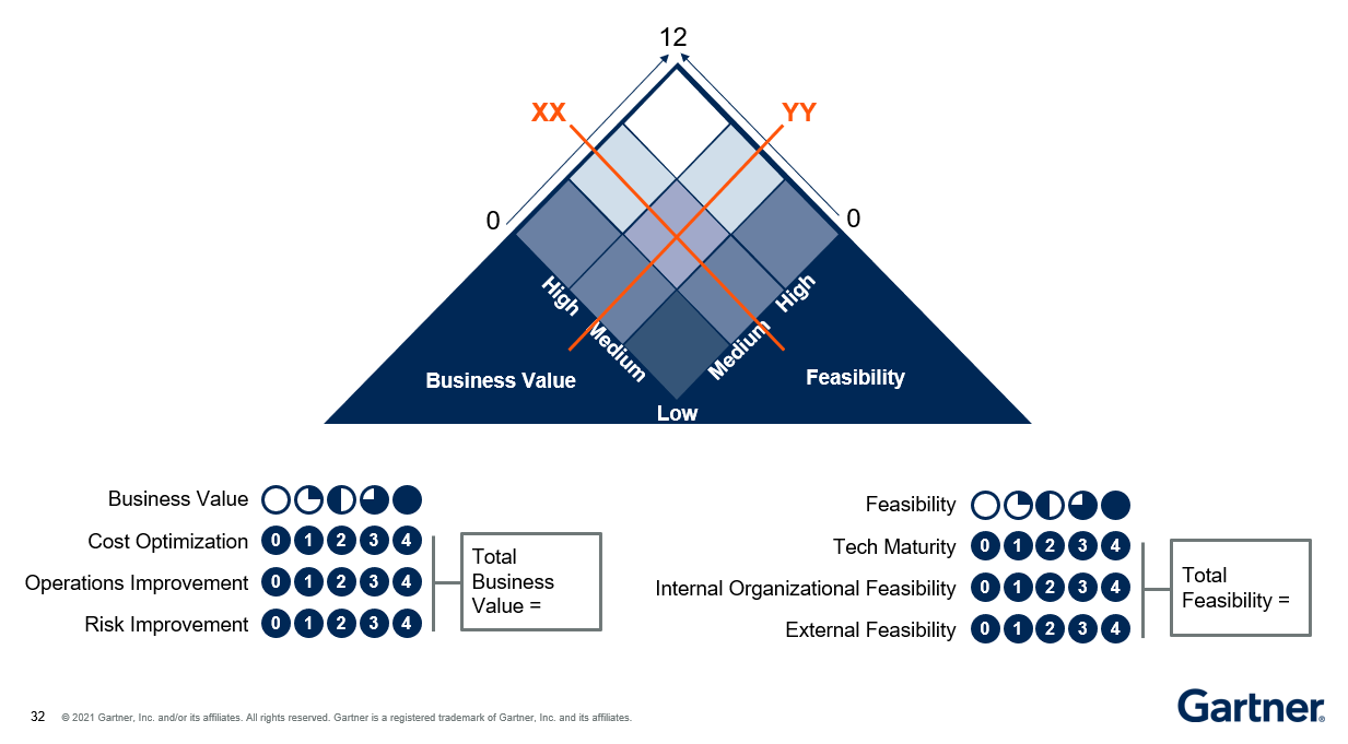 Gartner's Toolkit for AI Use Case Evaluation