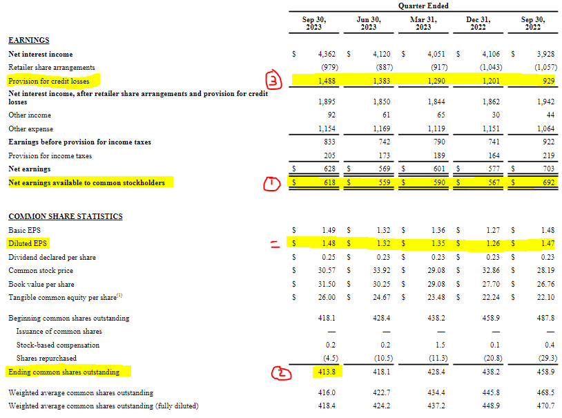 Quick Value #200 - Synchrony Financial ($SYF)