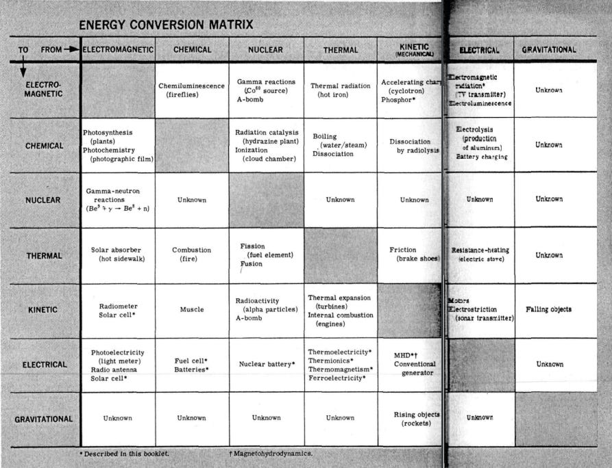 Energy Conversion - Maclaine’s Map