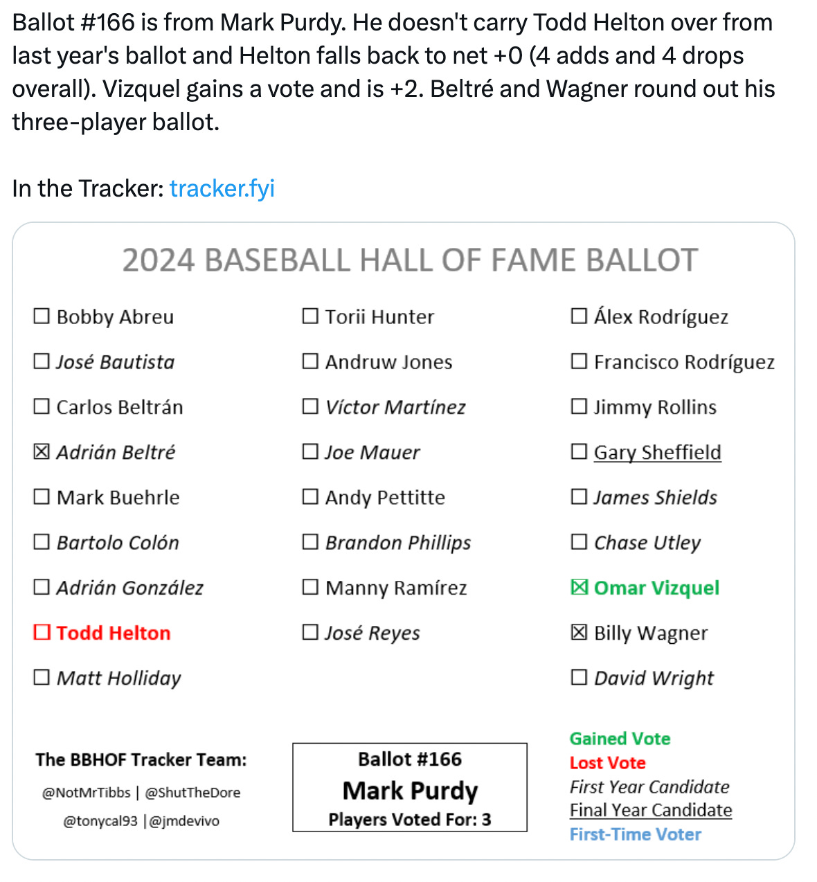 A Look at Hall of Fame Voting Trends - by Josh Wittmer