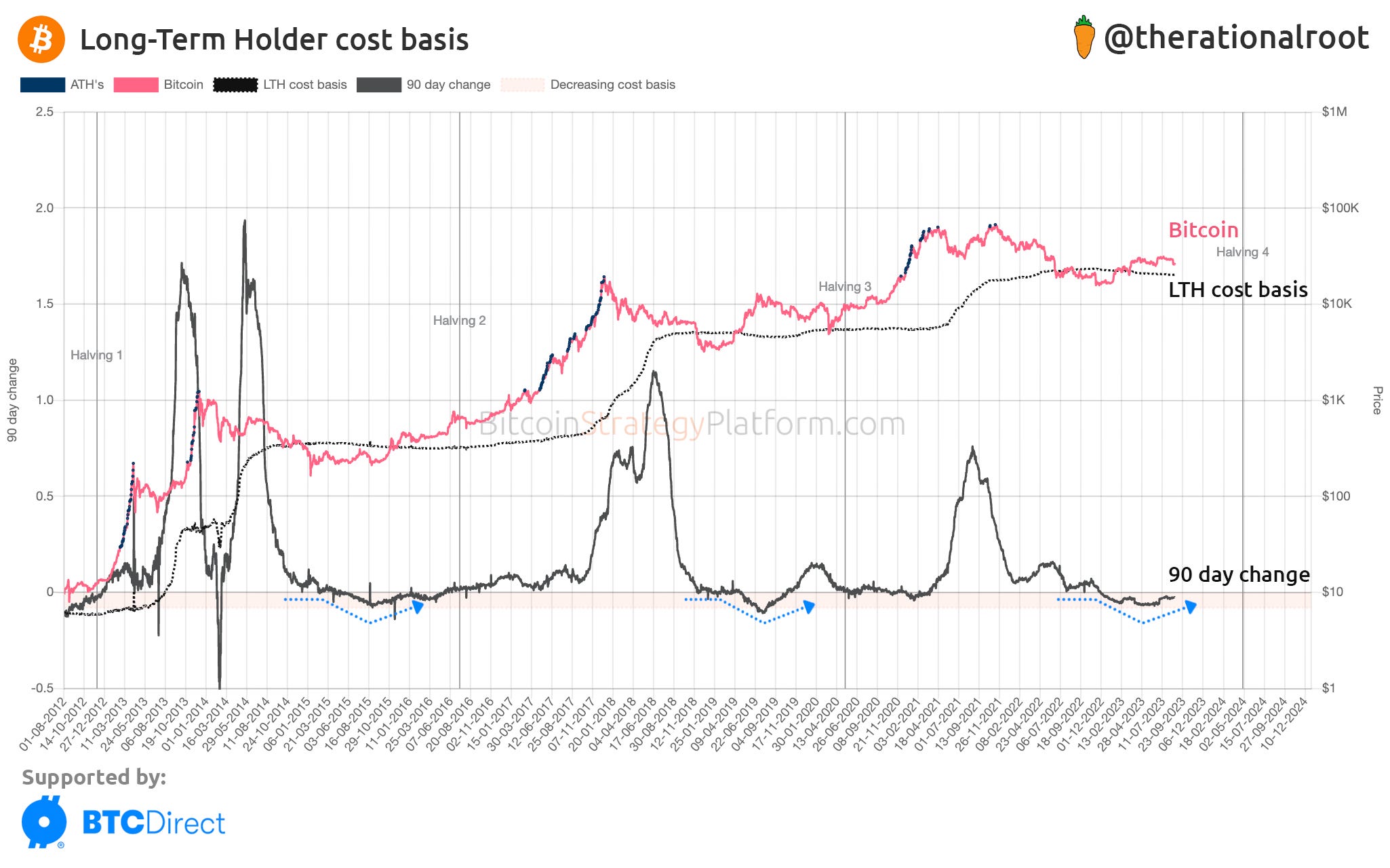 From Capitulation to Elevation: Zooming into the Long-Term Holder Cost ...